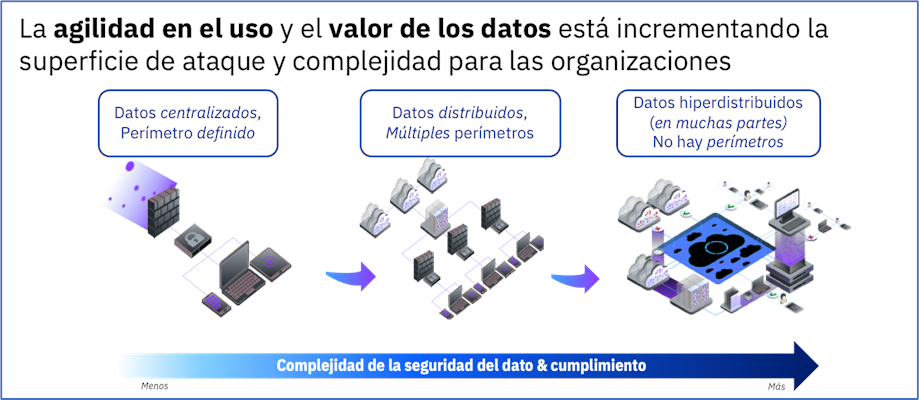 Data Security Posture Management (DSPM), una evolución de la estrategia ...